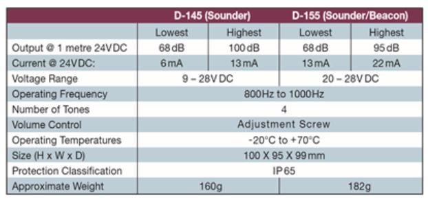 Sounder Beacon Demco D-115-154L