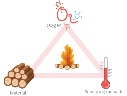 Bagaimana Terjadinya Api dan Kebakaran